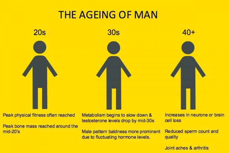 What Happens to a Man's Body When it Ages? » The MALESTROM